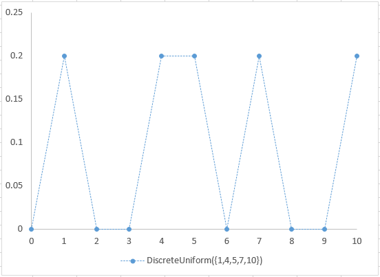 Discrete Uniform distribution | Vose Software