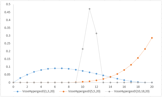 Distribution to estimate a sub-population size from hypergeometric sampling | Vose Software