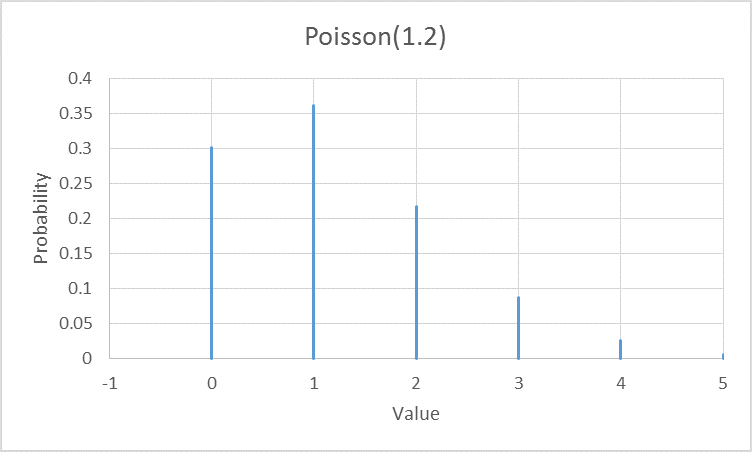 Probability distributions used in Tamara | Vose Software