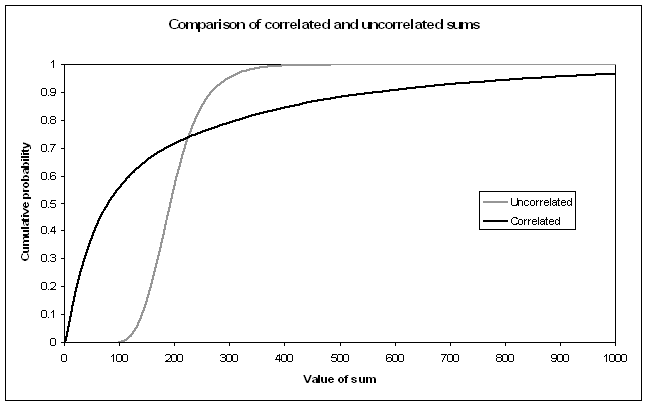 Adding Correlation In Aggregate Calculations Vose Software