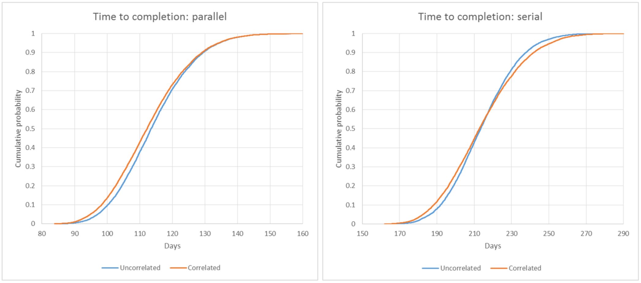 Correlation with project schedule risk analysis | Vose Software