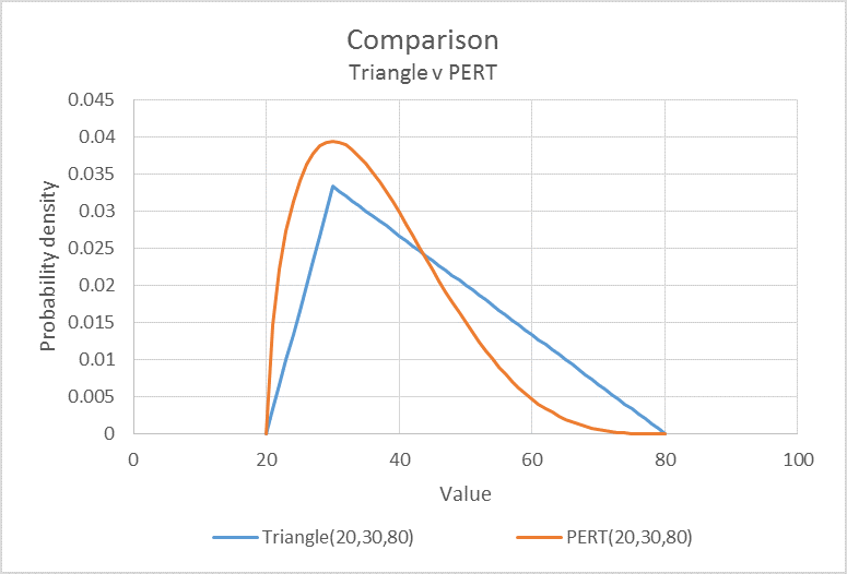 Probability distributions used in Tamara | Vose Software