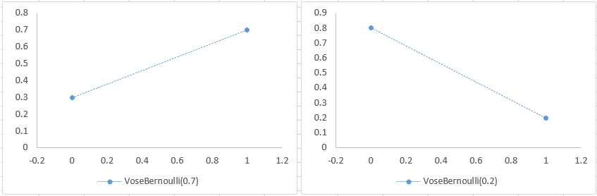 Bernoulli distribution | Vose Software