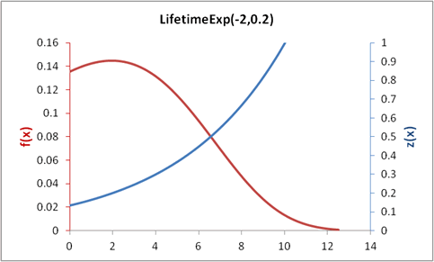Vose Exponential Lifetime Distribution | Vose Software