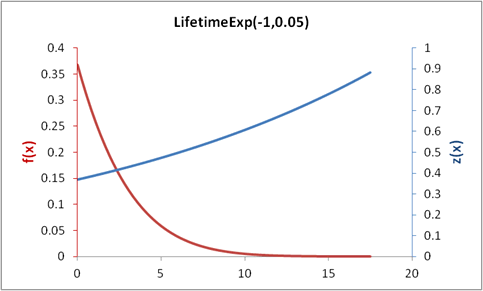 Vose Exponential Lifetime Distribution | Vose Software