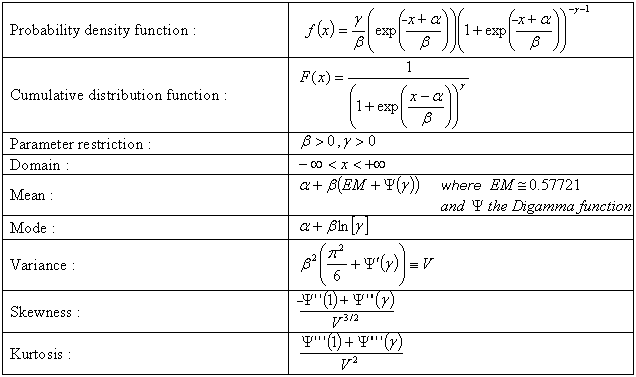 Generalized Logistic distribution | Vose Software