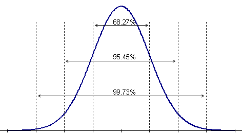 Mean, standard deviation and the Normal distribution | Vose Software