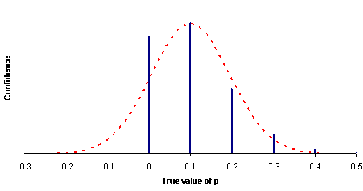 Normal approximation to the binomial method of estimating a probability ...