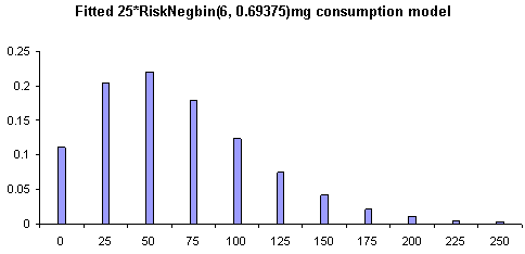 Transforming discrete data before performing a parametric distribution ...
