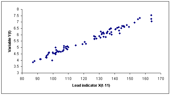 Time series models with leading indicators | Vose Software