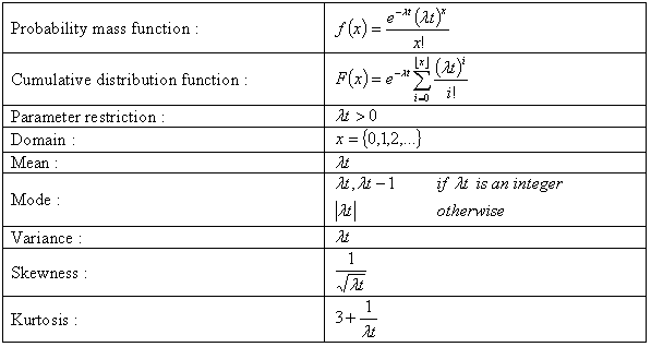 Poisson distribution | Vose Software