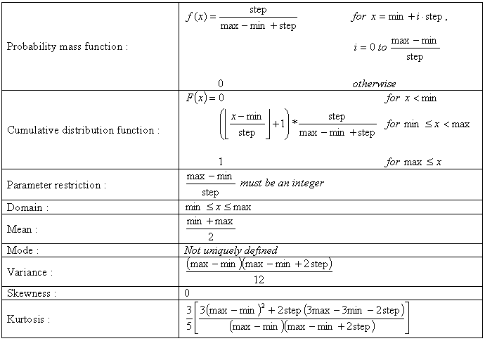 StepUniform distribution | Vose Software