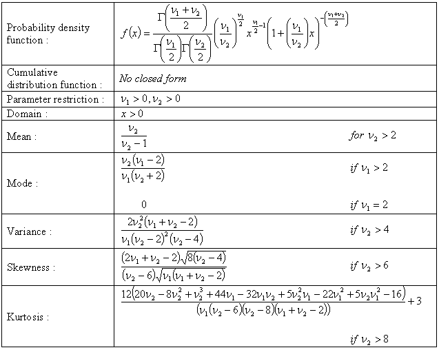 F distribution | Vose Software