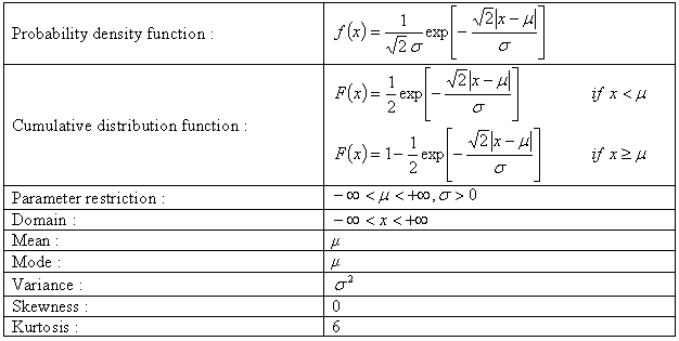Laplace distribution | Vose Software