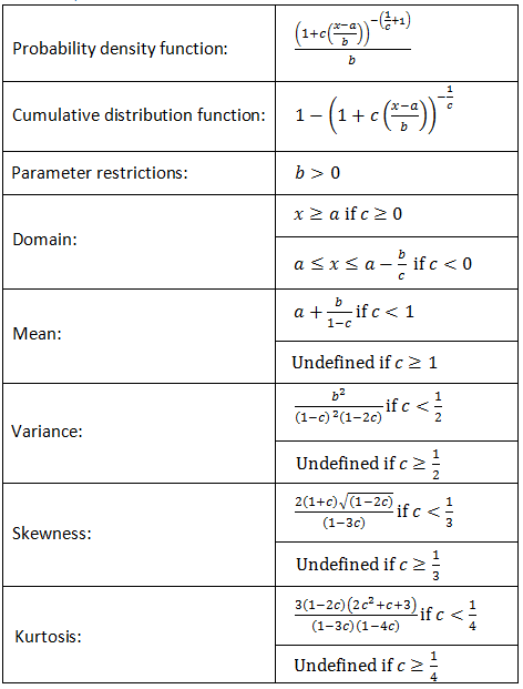 Generalized Pareto Distribution (GPD) Equations | Vose Software