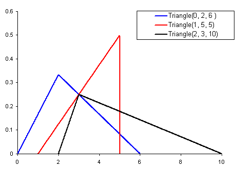 Triangle distribution | Vose Software