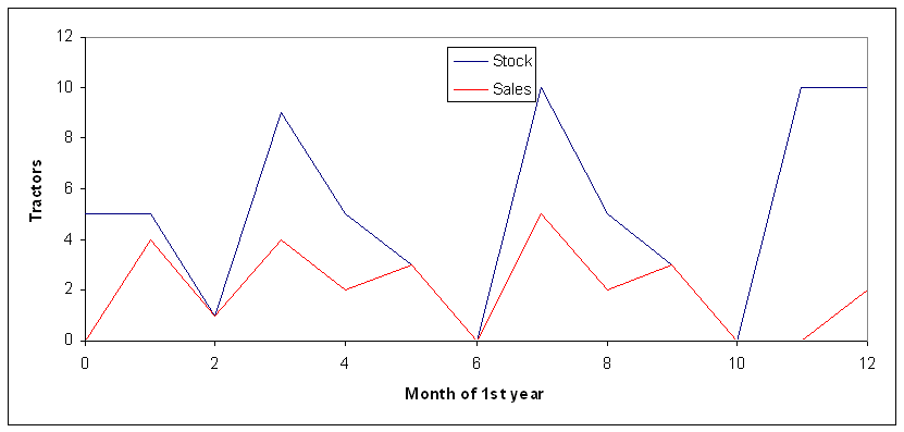 Stock control example | Vose Software