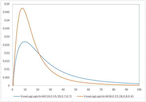 LogLogistic distribution with alternative parameters | Vose Software