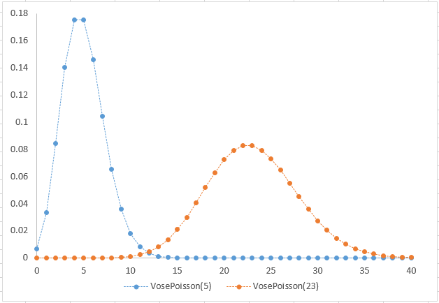 Poisson distribution | Vose Software