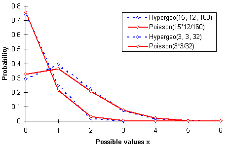 Approximations to the Hypergeometric distribution | Vose Software
