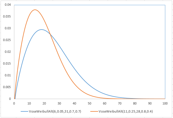 Weibull distribution with alternative parameters | Vose Software